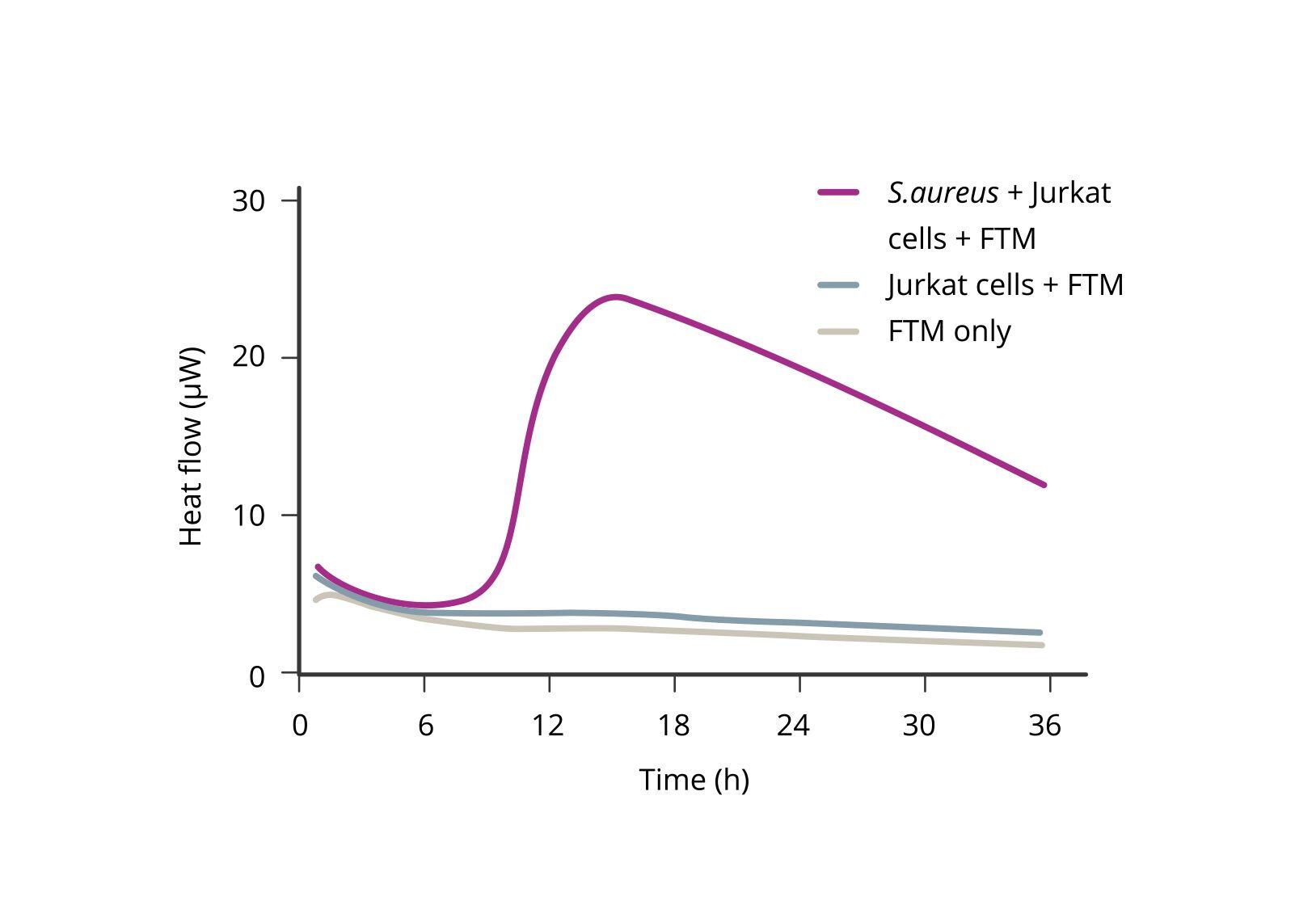 Rapid Sterility Testing of Cell and Gene Therapies