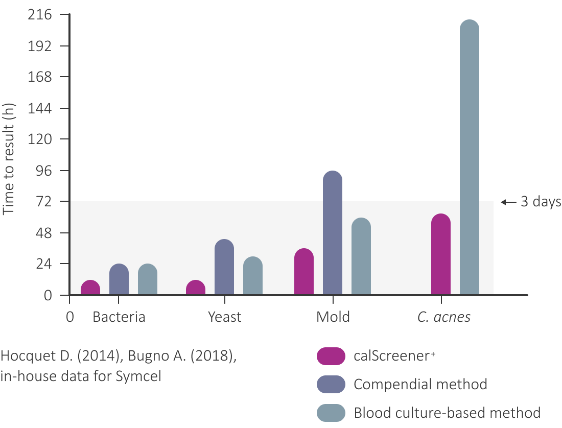 Rapid Sterility Testing of Cell and Gene Therapies